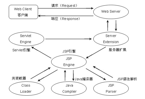 Jsp运行原理什么360问答 