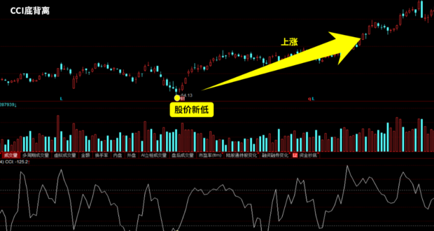CCI指标使用的6个秘诀_360新知